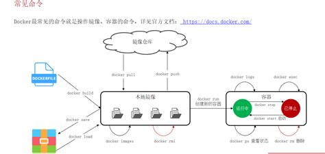 Docker学习—docker的安装与使用 Docker的安装和使用 Csdn博客