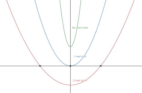 substitute the values for a b and c into b 2 4ac quizlet