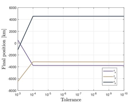 Fig A1 Convergence Of R Depending On The Relative And Absolute Download Scientific Diagram