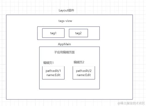 微前端（qiankun）多页签方案动态路由缓存问题前言： 因为前期一直在做低码平台，里面有编辑页面跟预览页面，最近新加 掘金