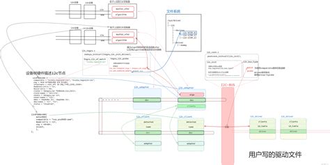 Linux中i2c驱动框架分析linuxi2c子系统框架 Csdn博客