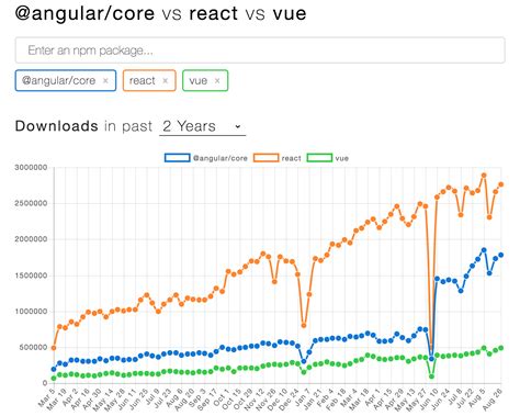 何故vue js nuxt jsなのか、ssrや仮想domなどのメリットについてもまとめる simple it life