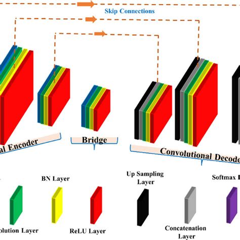 Conceptual Diagram Of CNN Model Used As An Encoder With Skip Connections Download Scientific