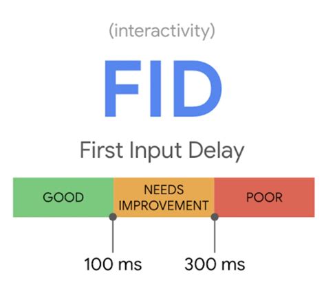 First Input Delay Fid Nedir
