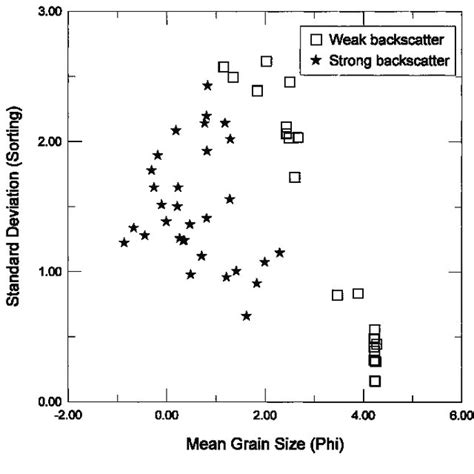 relation between mean grain size in phi units and standard deviation