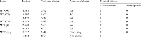 Novel Variants Detected In The Mitochondrial Genes Download Scientific Diagram