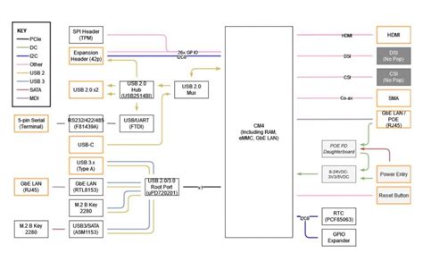 industrial iot gateway based on raspberry pi cm4 supports ignition edge