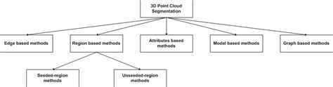 Categories Of 3d Point Cloud Segmentation Methods 9 Download Scientific Diagram