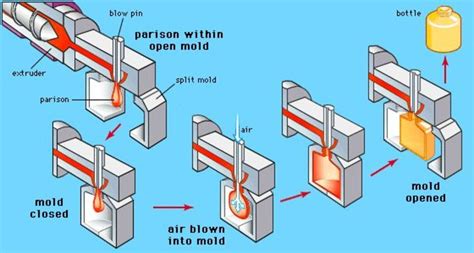 Blow Moulding Process