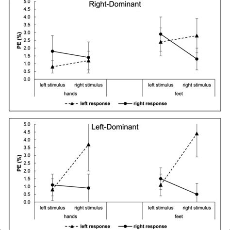 Experiment 1 Reaction Times Rts For Rightdominant Top And