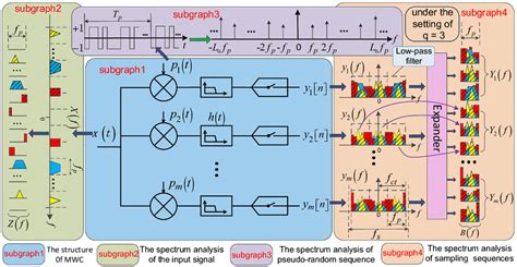 the structure diagram of mwc and the spectrum analysis of input