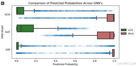 Python数据分析案例59——基于图神经网络的反欺诈交易检测（gcngatgin）elliptic数据集 Csdn博客