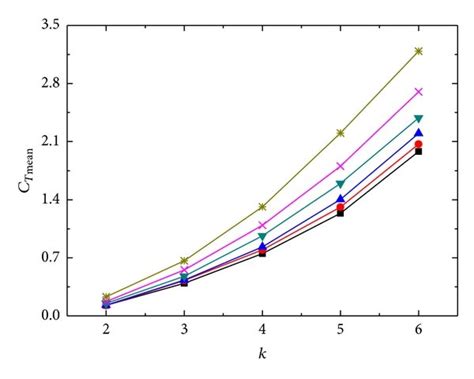Variation Of Mean Thrust Coefficient Mean Power Coefficient And