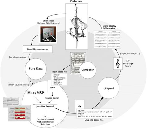 Hardwaresoftware System Workflow Download Scientific Diagram