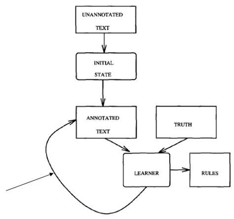 Natural Language Processing POS Tagging ShuoYin