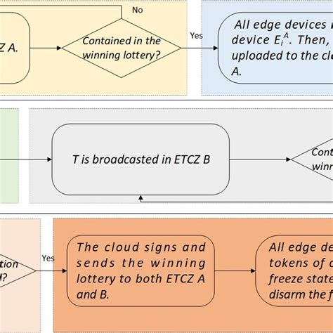 The Cross Zone Transaction Processing Procedure Download Scientific
