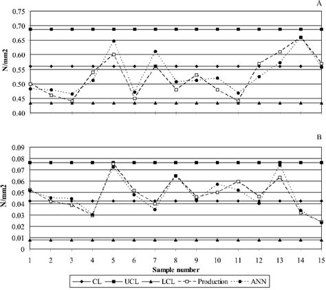 Control Chart A Mean B Standard Deviation Cl Centre Line Ucl
