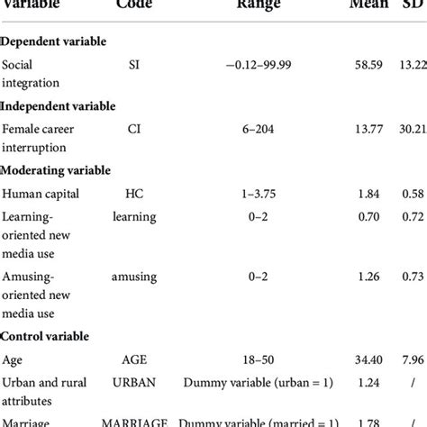Statistical Description Of Variables Download Scientific Diagram