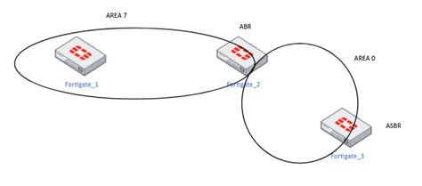 technical tip ospf areas fortinet community