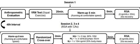 Experimental Design Rsa Repeated Sprint Ability Rec Recovery Ca Download Scientific