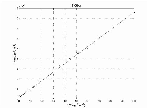 13 Rd Octave Band Result Centred At 250khz Download Scientific Diagram