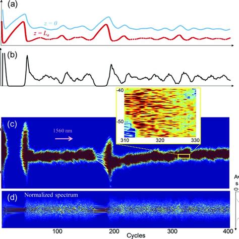 Sequence When Loss At The Nolm Output Is Set To 72 Db A Evolution