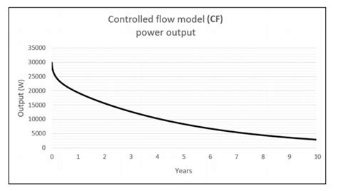 Numerical Modelling Of A Deep Closed Loop Geothermal System Evaluating The Eavor Loop