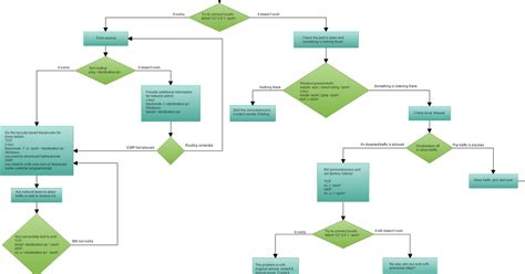 G33ks Blog Connectivity Troubleshooting 101