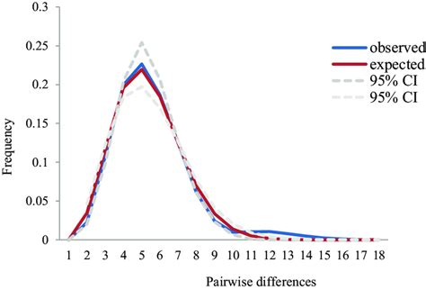 Mismatch Distribution For Demographic Expansion Based On Mtdna Partial Download Scientific