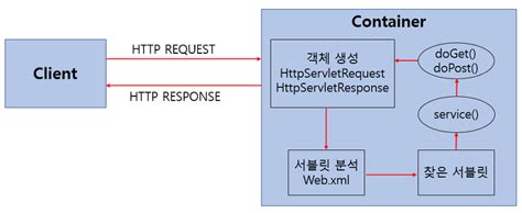 Java JSP의 처리 과정 구성요소 servlet request response