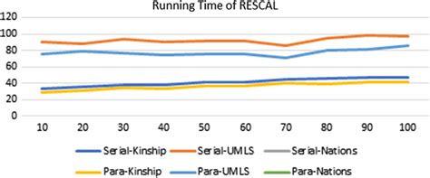 Comparison Of Time Elapsed S For On Different Datasets Download