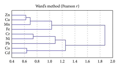 Dendrogram Showing Clustering Of Trace Metals In Mangla Lake
