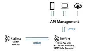 Request Response With REST Vs Data Streaming With Apache Kafka Friends Enemies