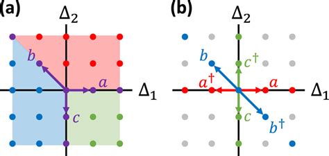 Lattice Of The Error Subspaces For The Three Mode M 3 Code 510