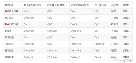 常见的排序算法js时间空间复杂度广度深度优先遍历深度优先遍历广度优先遍历 Js Csdn博客