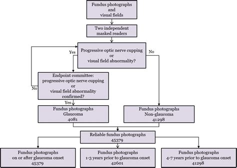 Predicting Glaucoma Before Onset Using Deep Learning Ophthalmology Glaucoma