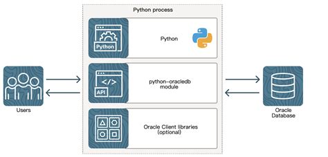 oracle 轻量级python连接驱动 荣锋亮 博客园