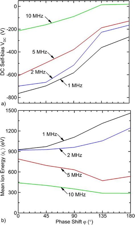 Voltage Waveform Tailoring For High Aspect Ratio Plasma Etching Of Sio2