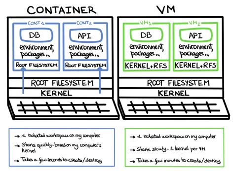 A Practical Guide To Containers