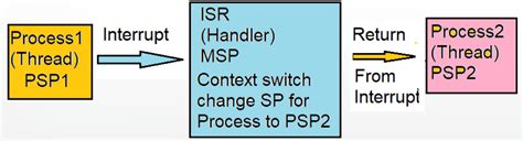 Programming With Arm Cortex M4 Based Stm32 Nucleo