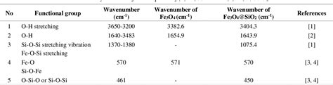 table 2 from synthesis and characterization of fe3o4 sio2 sub nano core