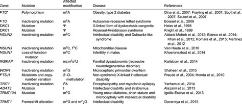 Human Diseases Associated With Rna Modifications Download Table