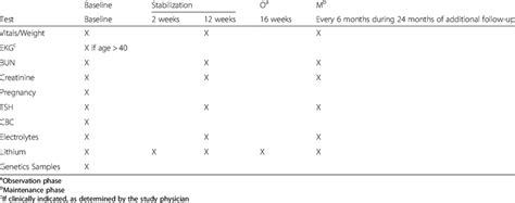 Lab Monitoring Schedule Download Table