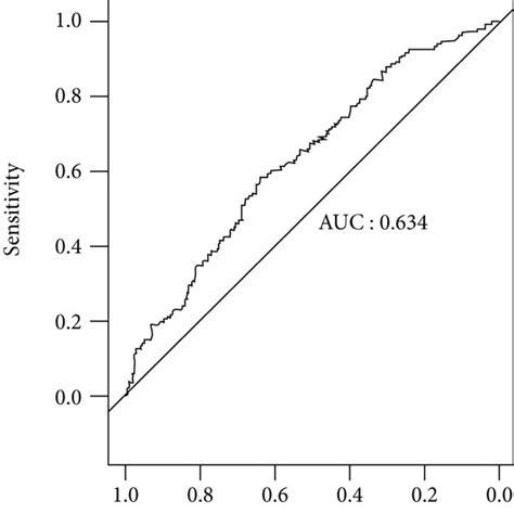 Receiver Operator Characteristic Roc Curve Analysis Download