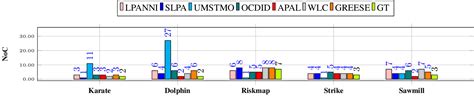 Figure 1 From Overlapping Community Detection Based On Facets Of Social