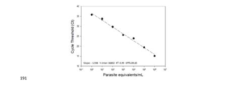 Reportable Range For The Quantification Of T Cruzi In Açai Samples By