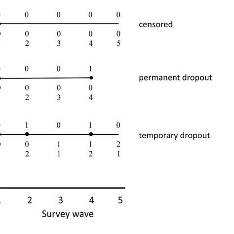 Outcome Coding For Different Event Types Download Scientific Diagram