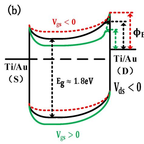 the energy band diagram at different gate voltage where vgs