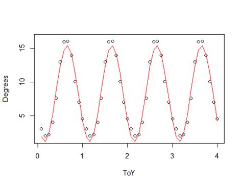 Regression How To Find A Good Fit For Semi Sinusoidal Model In R Cross Validated