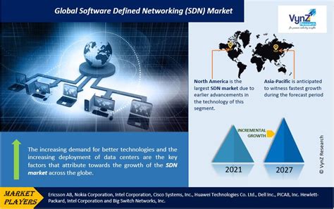 Software Developed Networking Market To Hit Usd 36 5 Billion In 2028